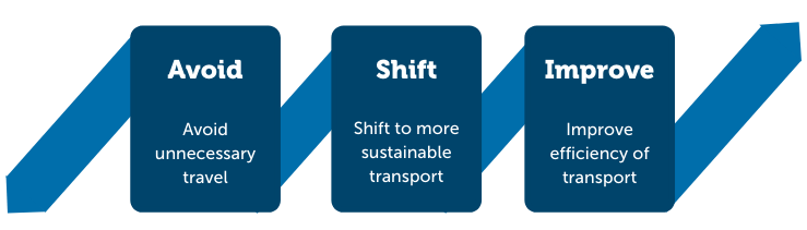Transport priorities must change to achieve a Green Recovery ...